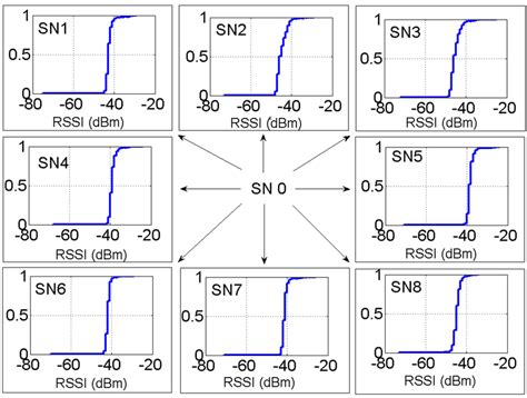 12 CDFs In Eight Communication Directions Download Scientific Diagram