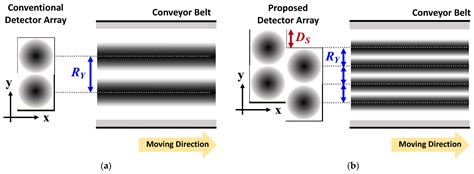 Cmos Detector Staggered Array Module For Sub Terahertz Imaging On
