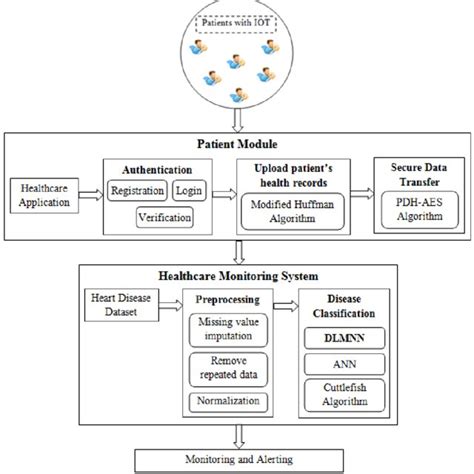 PDF An Efficient IoT Based Patient Monitoring And Heart Disease Prediction System Using Deep