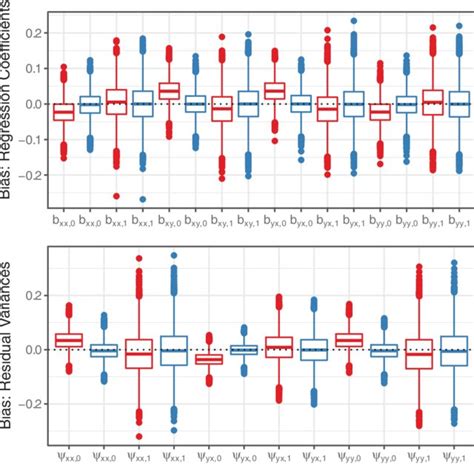 Parameter Values For The Dynamic Panel Models Used In Simulation II Download Scientific Diagram