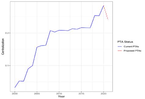 E Commerce Network Centralization Download Scientific Diagram