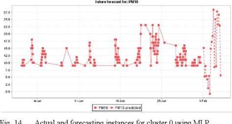 Figure 14 From Improving Air Pollution Forecasting In Smart Cities Using Clustering Techniques