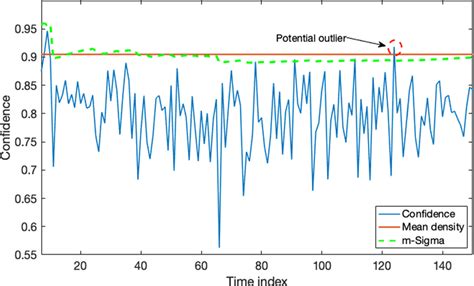 Sudden Drop Of Confidence Due The Presentation Of New Unknown Classes Download Scientific