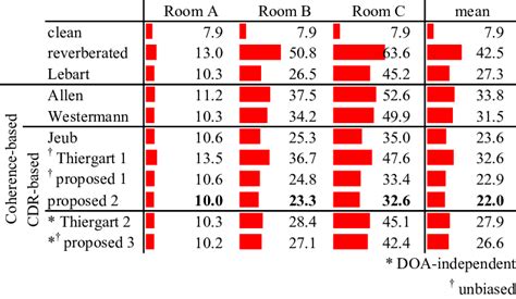 average asr word error rate download table