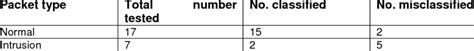 Classification Performance Download Table