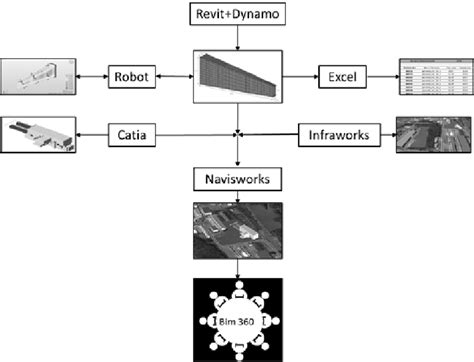 Flowchart Of The BIM Process Download Scientific Diagram