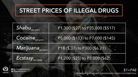 How Much Do Illegal Drugs Now Cost In The Philippines