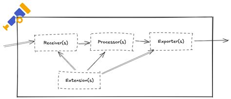 Using The Opentelemetry Collector A Practical Guide