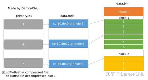 Clickhouse源码阅读计划一 Everything About Mergetree 知乎 Clickhouse源码阅读计划一 Everything About Mergetree 知乎