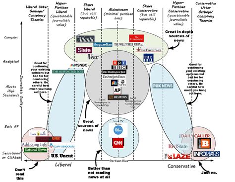 Media Bias In The Commercial