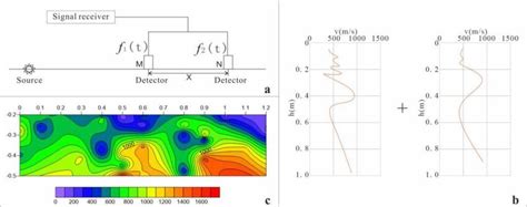 Schematic Diagram Of 2 D Rayleigh Wave Velocity Analysis Method A