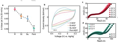 Figure 3 From Electrochemical Capacitance Traces With Interlayer Spacing In Two Dimensional