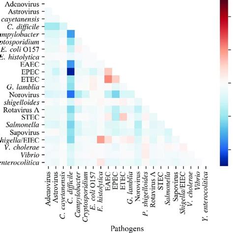 Pathogen Correlation For All Positive Tests With Two Or More Pathogens