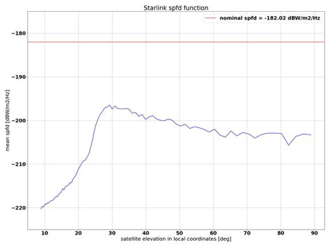 Oneweb Spfd Modeltop Starlink Spfd Modelbottom The Red Line Marks