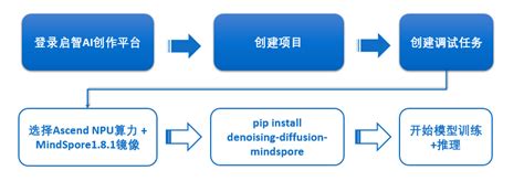 【简单易上手】昇思mindspore邀你定制专属diffusion模型 百科ta说