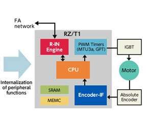 Renesas RZ T Processors Feature Real Time Control And Network