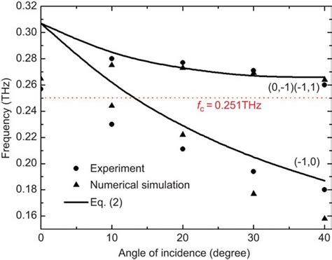 Mode Splitting Transmission Effect Of Surface Wave Excitation Through A Metal Hole Array Light