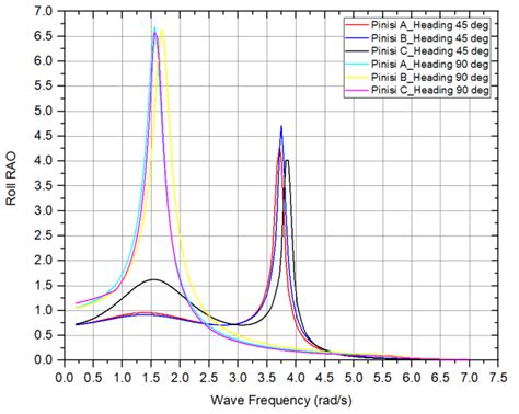 Respon Amplitude Operator Roll Download Scientific Diagram
