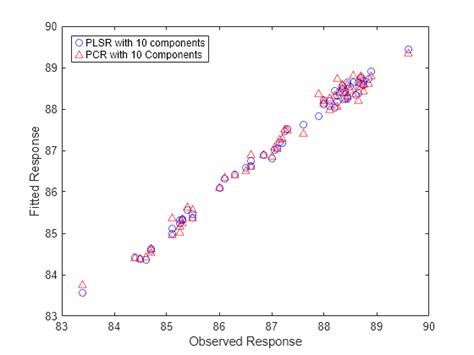 Partial Least Squares Regression And Principal Components Regression Matlab And Simulink Example
