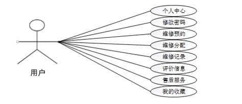 计算机毕设springboot基于vue的汽车维修与服务系统的设计与实现 基于spring Boot与vuejs的汽车维修管理系统的设计与开发 Spring Boot结合vuejs的汽车