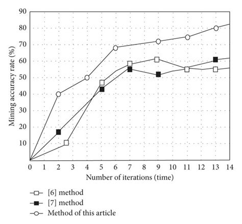 Comparison Of Accuracy Of Mining Results Of Different Methods