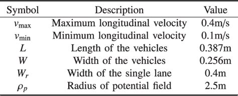 Table I From Collision Avoidance For Autonomous Vehicles Based On Mpc With Adaptive Apf