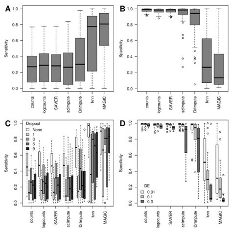 accuracy of detecting differentially expressed de genes in splatter download scientific