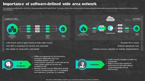 Sd Wan As A Service Importance Of Software Defined Wide Area Network Ppt Clipart Ppt Powerpoint