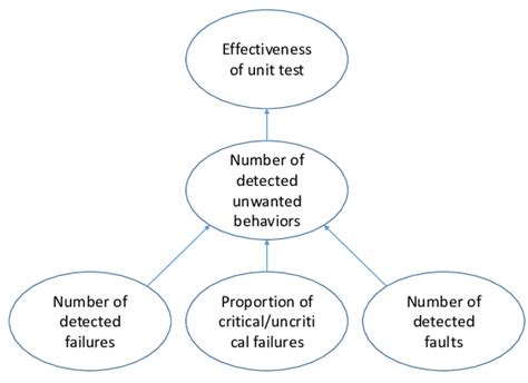 Bayesian Network Built For Abstraction Sheet Shown In Figure 3