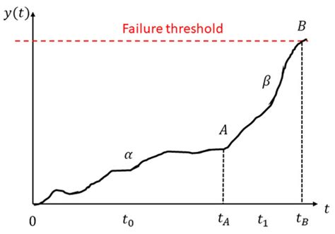 Remaining Useful Life Prediction Of Rolling Element Bearings Using Supervised Machine Learning