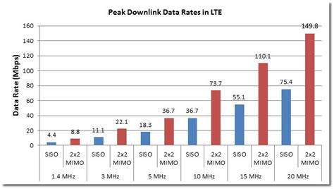 Telecom Knowledge And Experience Sharing Lte Drive Test Parameters