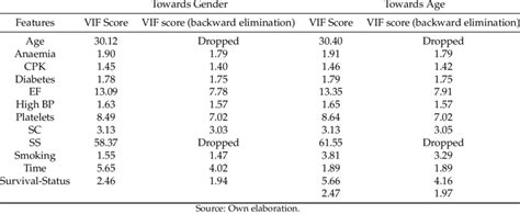 Features Vif Of Gender And Age Download Scientific Diagram
