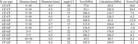 Comparison Of Calculated Values And Test Values Of Compression Modulus