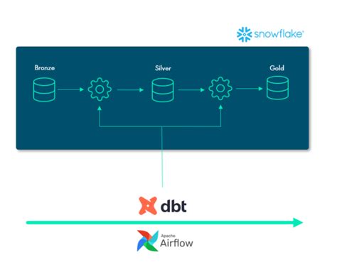 dbt and snowflake implementation for data transformation clearpeaks