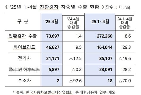 내수 회복 중인 전기차 수출은 두자릿 수 감소