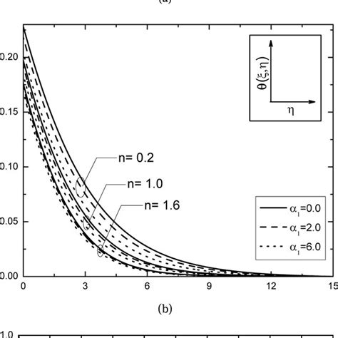 Effect Of α1for Different Of Values N On The Af′ξ η B θξ η