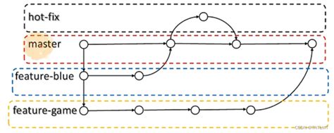 3、git分支操作与团队协作git团队分支多协作 Csdn博客
