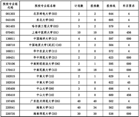 2022年海南省招生录取本科少数民族班和少数民族预科班平行志愿院校专业组投档分数线