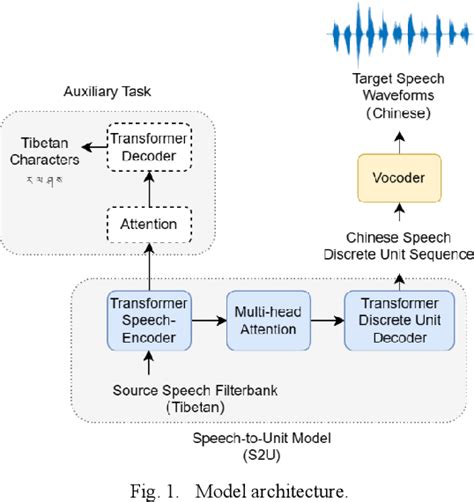 Figure 1 From Multi Task Self Supervised Learning Based Tibetan Chinese