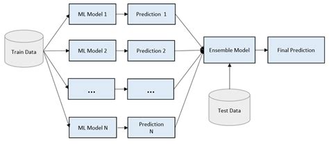 Methodology For Ensemble Machine Learning Modeling Approach For Download Scientific Diagram