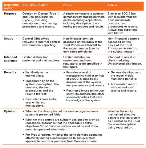 Difference Between Soc 1 Soc 2 And Soc 3 Reports E Secure 360