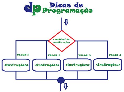 estrutura de decisão simples e composta várias estruturas