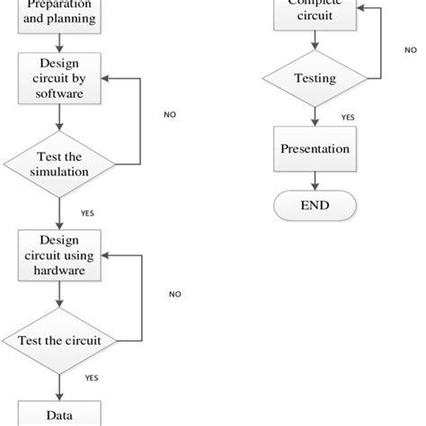 The Flowchart Of Project Plan Download Scientific Diagram