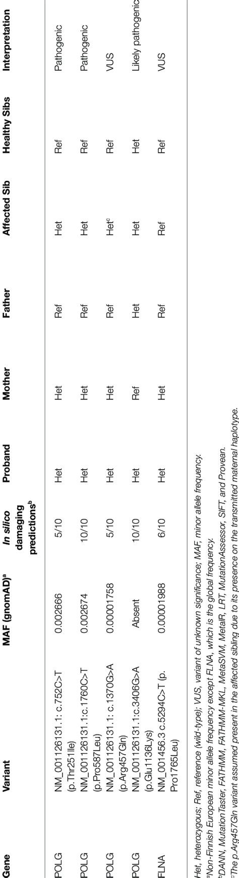 Variants Identified By Whole Exome Sequencing Download Scientific Diagram