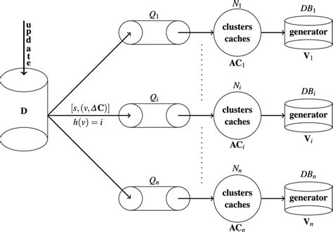 Computation Cluster For Incrementally Updating Of Uinds Based On
