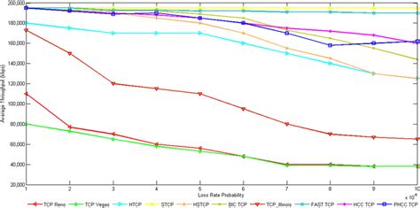 Comparison Of The Packet Loss Versus Throughput With Buffer Size 2000 Download Scientific