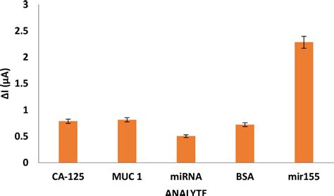 Figure 6 From Advanced Fabrication Of Mirna Based Electrochemical