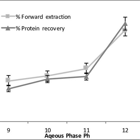 Effect Of Aqueous Phase Ph On Reverse Miceller Extration Of Ifn G From