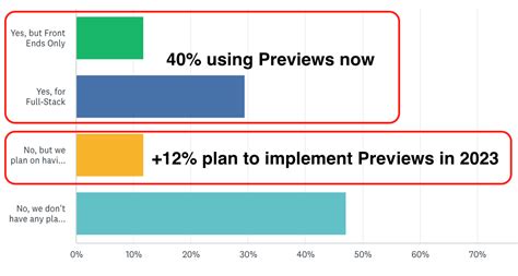 State Of Preview Environments Report 2022