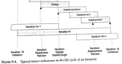 Minor Milestones And Iterative Process Planning